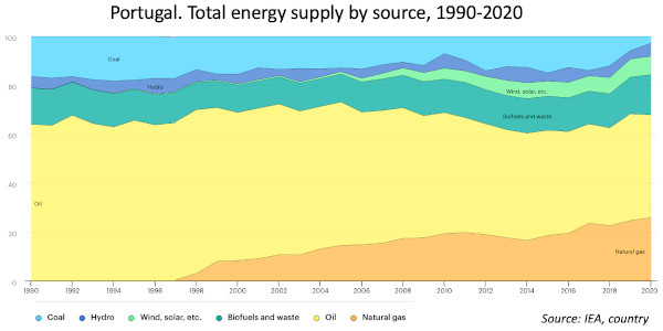 Portugal, a strong bet on renewables to reduce its energy dependency ...